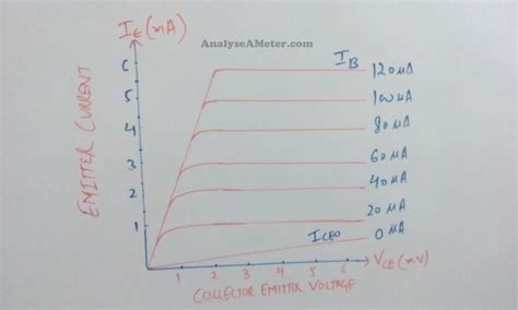 Transistor Inputoutput Characteristics Curves Analyse A Meter
