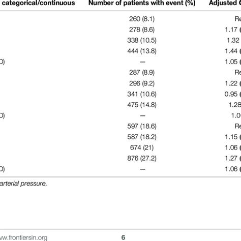Multivariable Analysis Of The Association Between MAP Variability And Download Scientific