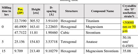Table 1 From Journal Pre Proof Synthesis And Characterization Of
