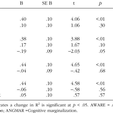 summary of hierarchical moderator regression analyses predicting