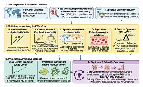 Hemolysis Associated Disorder And Natural Product Exposures