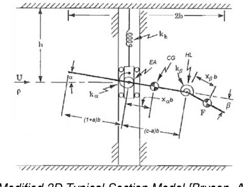 Figure 3 From Flutter Characteristics Of An Adaptive Wing Having Camber