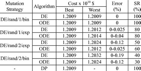 effect of various mutation strategies download table