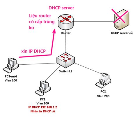 Thay Dhcp Server Có Sợ Bị Cấp Trùng Với Các Ip Cũ Không