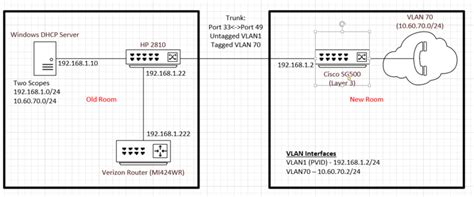 dhcp not working for voice vlan over trunked switches networking spiceworks community