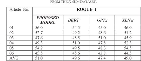 Table I From A Hybrid Approach For Automatic Text Summarization And