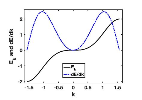 Energy E K Black Solid Line And Its First Derivative De K Dk Blue