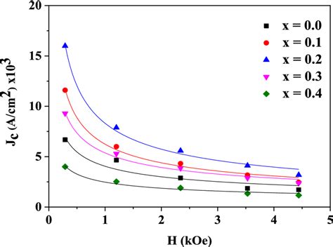The Critical Current Density Jc 0 Versus Magnetic Field For All