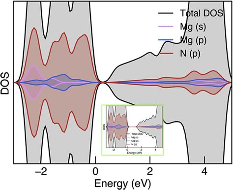 E Density Of States Dos Of Pristine Mg 3 N 2 Monolayer Inset Shows