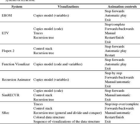 Table 1 From InfoVis Interaction Techniques In Animation Of Recursive