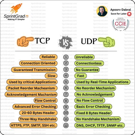 Ccna Networking Tcpvsudp Datatransmission Ciscocertification