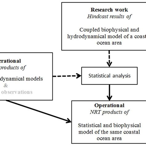 Schematic Aim Of The Method Plain Arrows Indicate Data Input Of The
