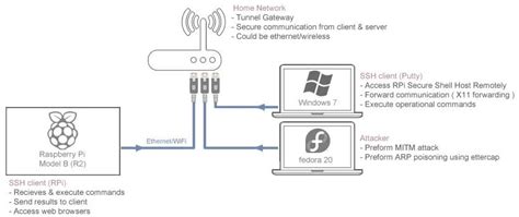 Experimental Environment Setup Download Scientific Diagram