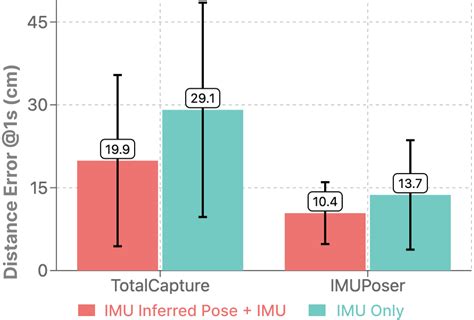 Mobileposer Real Time Full Body Pose Estimation And 3d Human Translation From Imus In Mobile