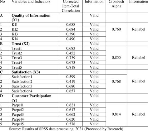 Test Results Of Validity And Variable Reliability Download Scientific