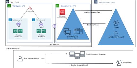 Aws Microsoft Ad Vpc Workspaces