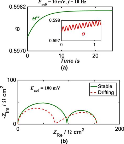 For The Reaction Mechanism Described In Eq A Transient And Download Scientific Diagram