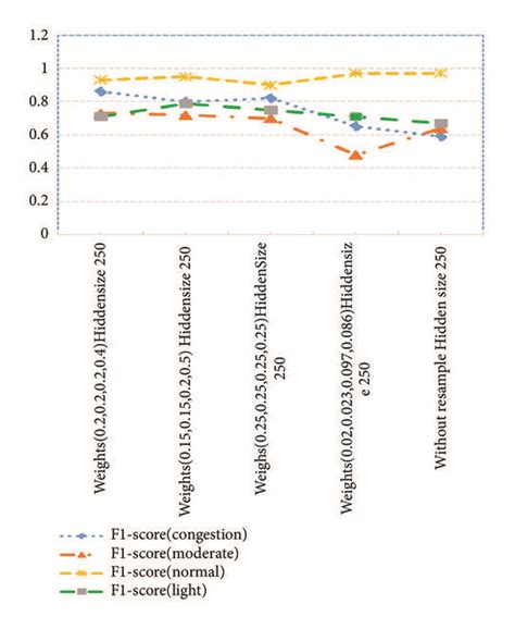 A Comparison Of F1 Score Among Models With Different Weights Download