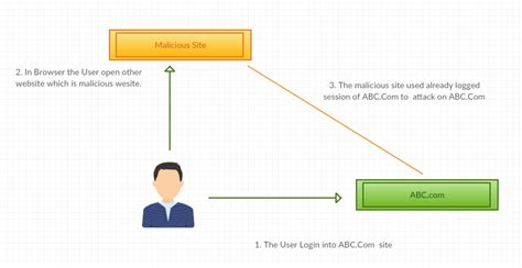 Cross Site Request Forgery In Aspnet Mvc