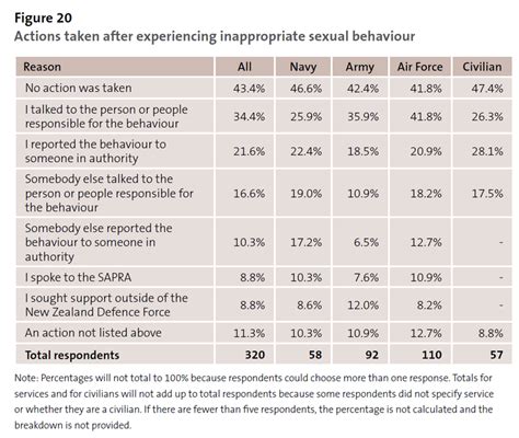 Figure 20 Actions Taken After Experiencing Inappropriate Sexual Behaviour Office Of The