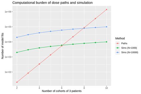Simulation Or Enumeration With Dose Finding Designs Kristian Brock