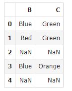 Python Drop Or Replace Values Within Duplicate Rows In Pandas Dataframe Stack Overflow