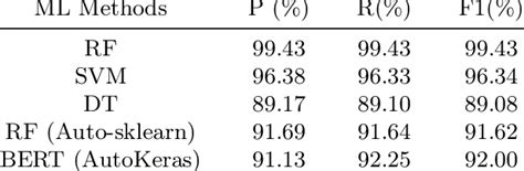 Performance Of Ml Algorithms On The Aspect Sentiment Classification