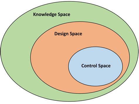 Qbd Interdependencies Schematic Representation Of The Relationship