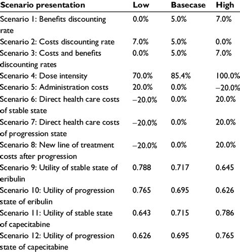 Deterministic Sensitivity Analysis Scenario Presentation Download Table