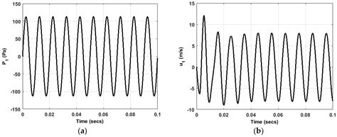 Numerical Modeling And Performance Evaluation Of Standing Wave Thermoacoustic Refrigerators With