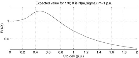 Expected Value Of 1 X As A Function Of σ The Stochastic Variable X Is Download Scientific