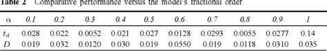 Table 2 From Fractional Order Model Reference Adaptive Control For Scara Robot Trajectory