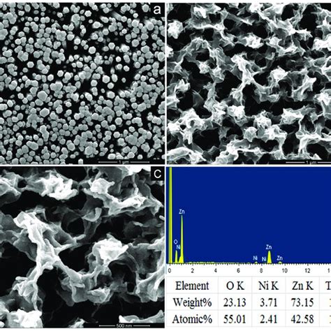 Comparison Of The H S Gas Sensors Based On Various Semiconductors Download Scientific Diagram