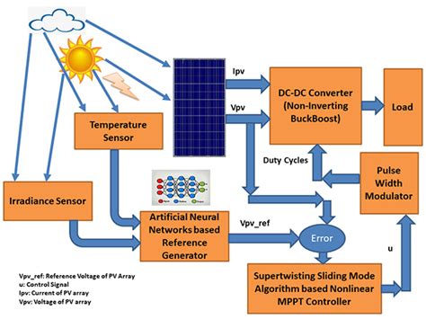 What Are The Mppt Control Methods For Other Nonlinear Control