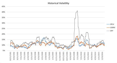 Low Volatility Etfs The Bigger Picture Datavestment