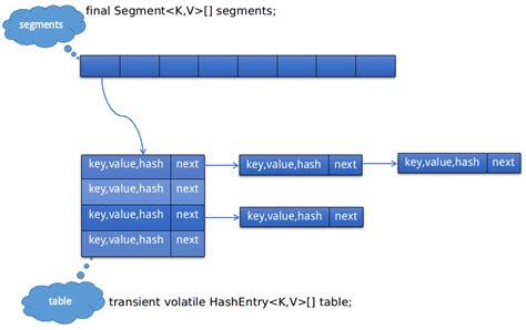 ConcurrentHashMap代码解析 Entropy lxl 博客园