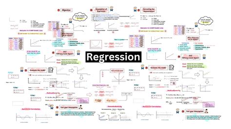 Regression Machine Learning Algorithm Master In Under 30 Minutes Youtube