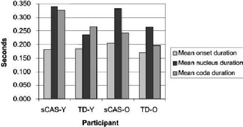 Mean Durations Of Syllable Constituents For Each Participant During The Download Scientific