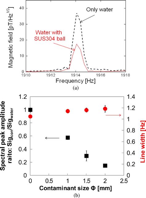 Figure 4 From Application Of Ultra Low Field Hts Squid Nmrmri To Contaminant Detection In Food