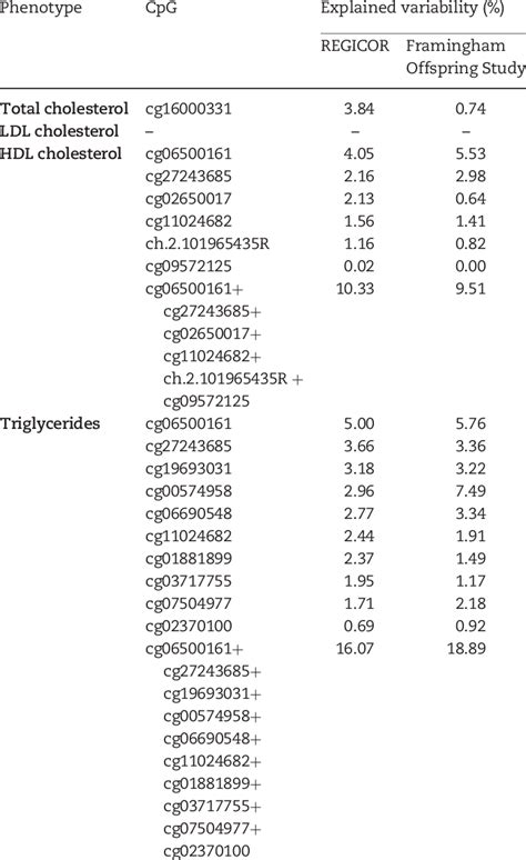 Variability Of Total And Hdl Cholesterol And Triglycerides Explained Download Table