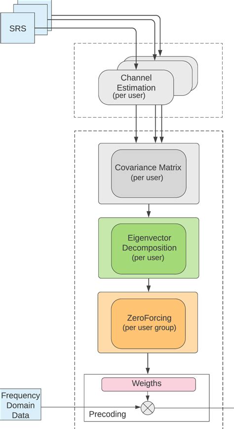8 Zeroforcing Beamforming Steps From Channel Estimation To Precoding