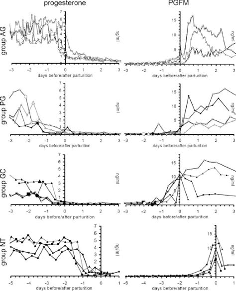 Concentrations Of Progesterone And 15 Keto 13 14 Dihydro Pgf 2a Pgfm