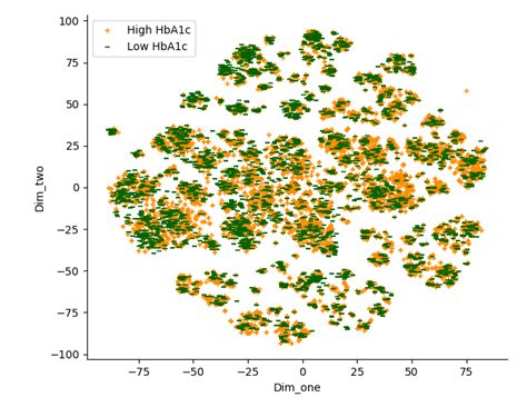 Projection Of The Row Data Onto Two Dimensional Space Using T Sne