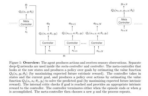Dr001 Hierarchical Deep Reinforcement Learning Integrating Temporal Abstraction And Intrinsic