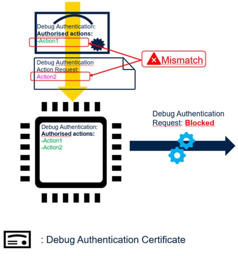 Security Debug Authentication Stm32mcu
