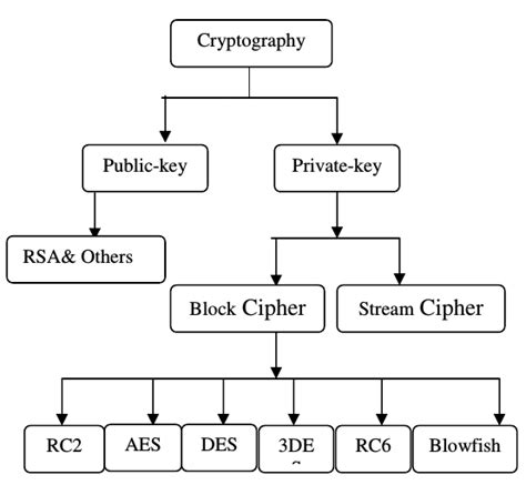 Cryptography Classifying Ways Download Scientific Diagram