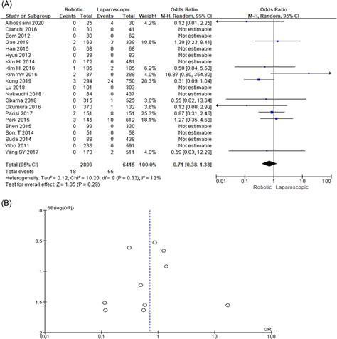 A B Forest Graph And Funnel Graph For Conversion Rate Download
