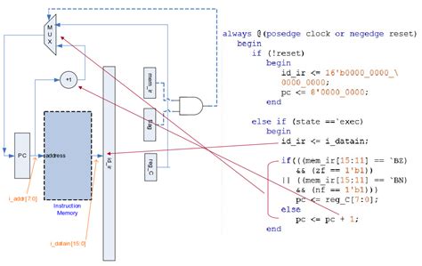 Risc五级流水线cpu设计verilog仿真risc5 Csdn博客