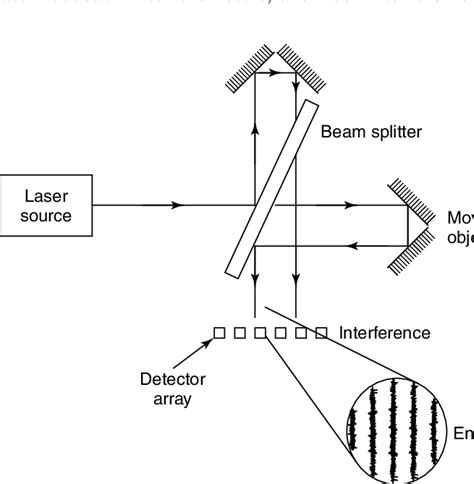 Interferometric Displacement Sensor Download Scientific Diagram