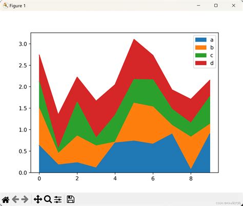 【pandas】可视化plot（）参数kind 技术栈
